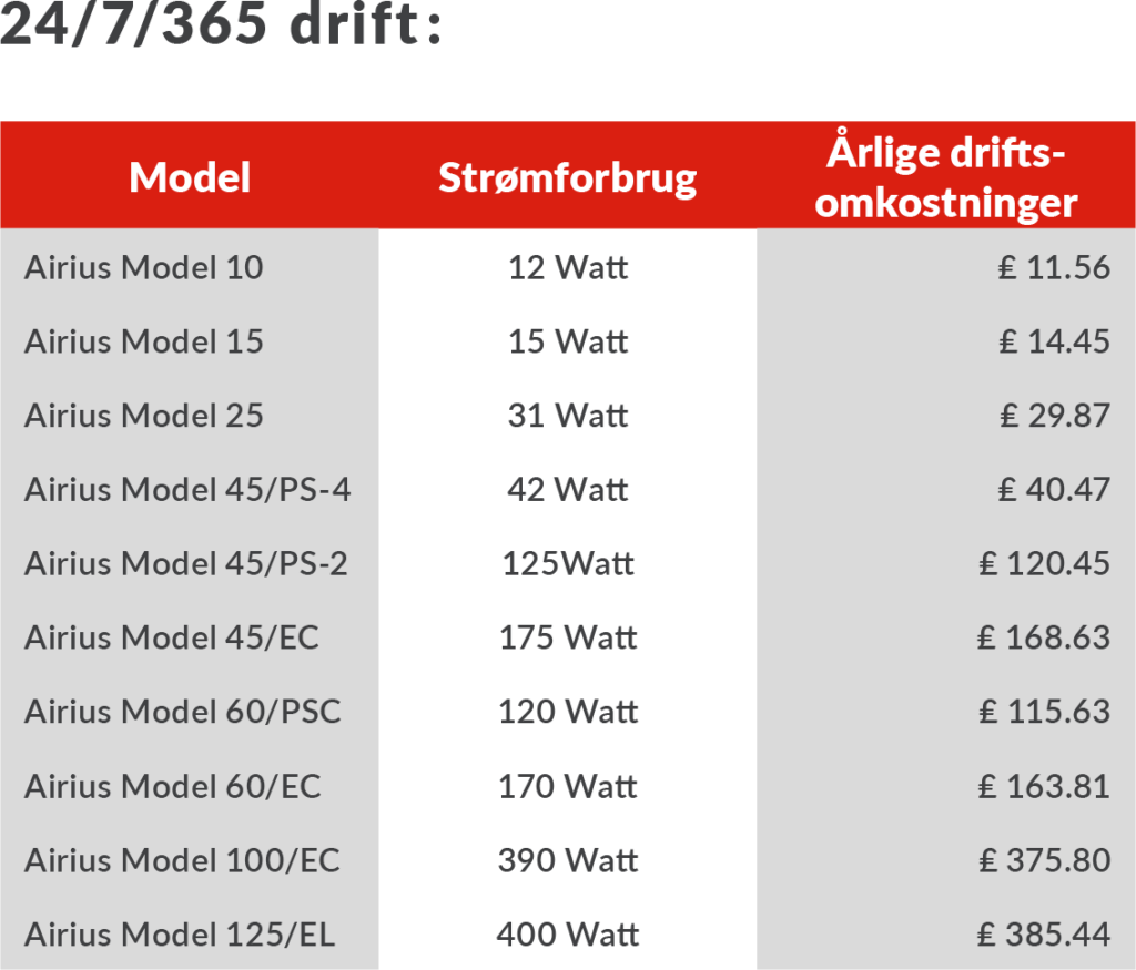 Få svar på de ofte stillede spørgsmål omkring Airius på FAQ siden her